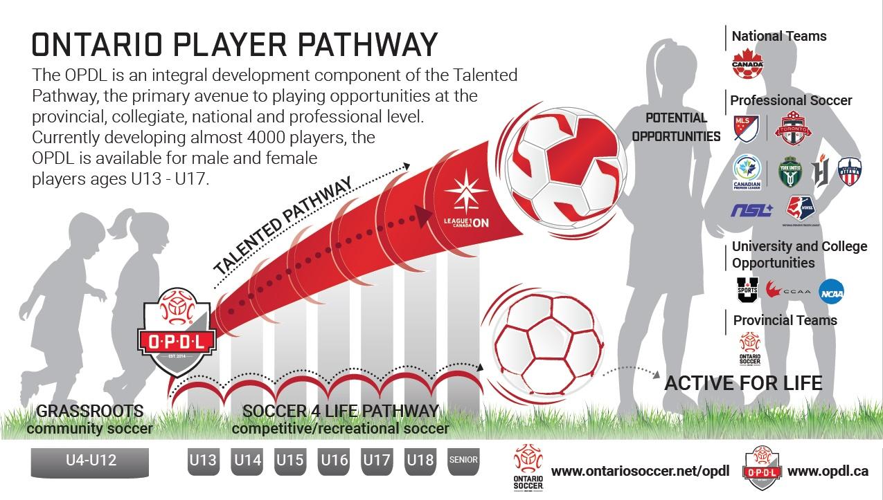 Player Pathway - FC Durham Academy